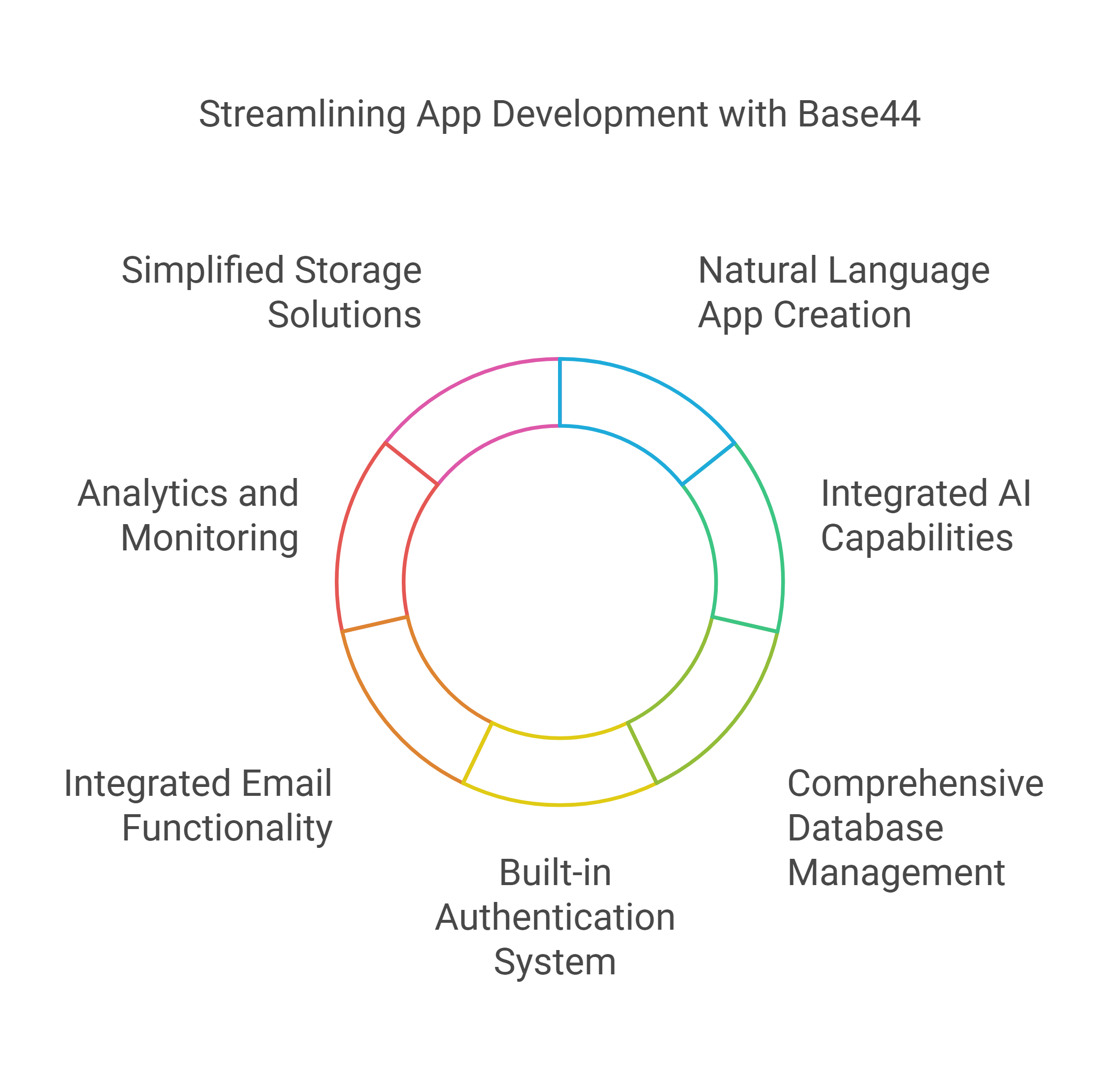 Base44 Review: 7 Best Features, Pricing, & Alternatives - AI Founder Kit